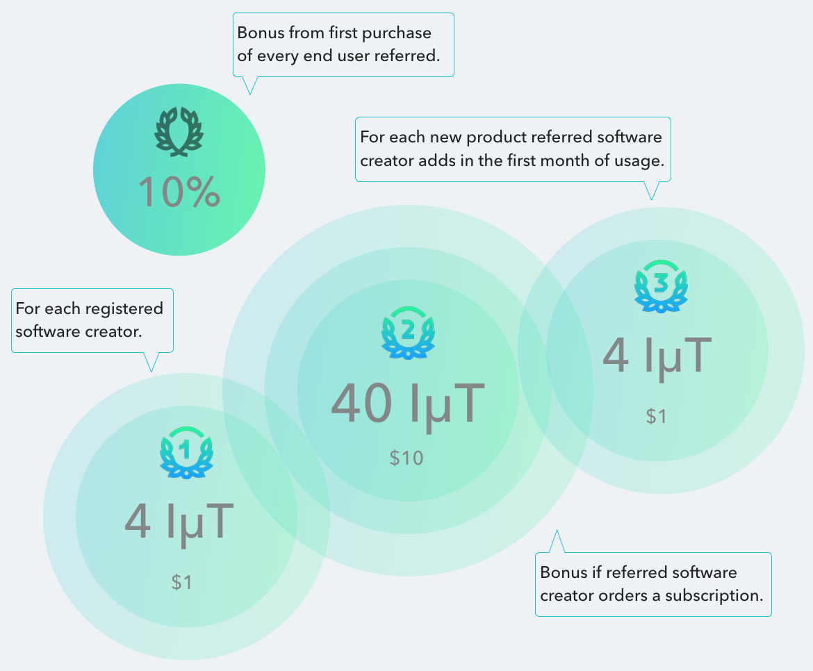 Decentralized software distribution and sales automation